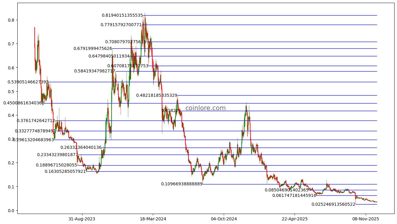 Blur Support and resistance levels