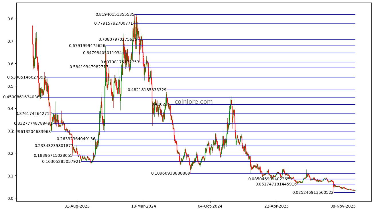 Blur уровни поддержки и сопротивления