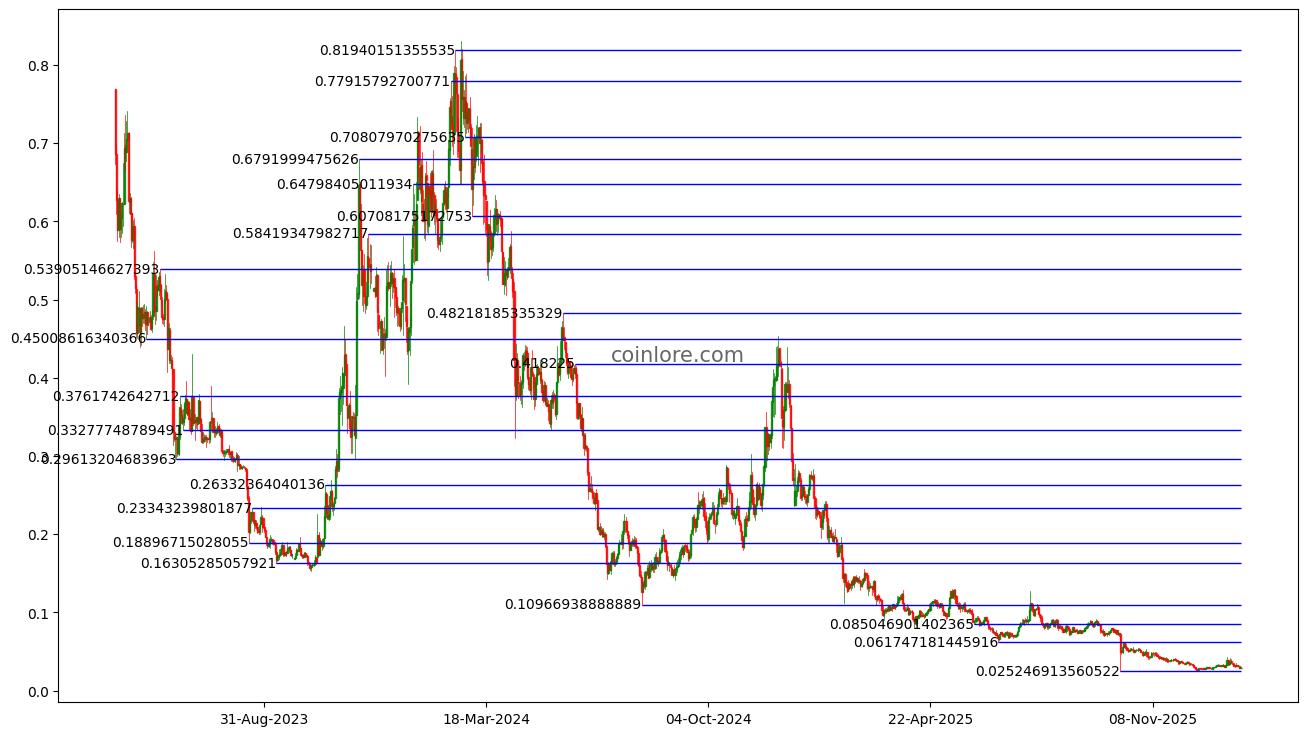 Niveles de soporte y de resistencia de Blur