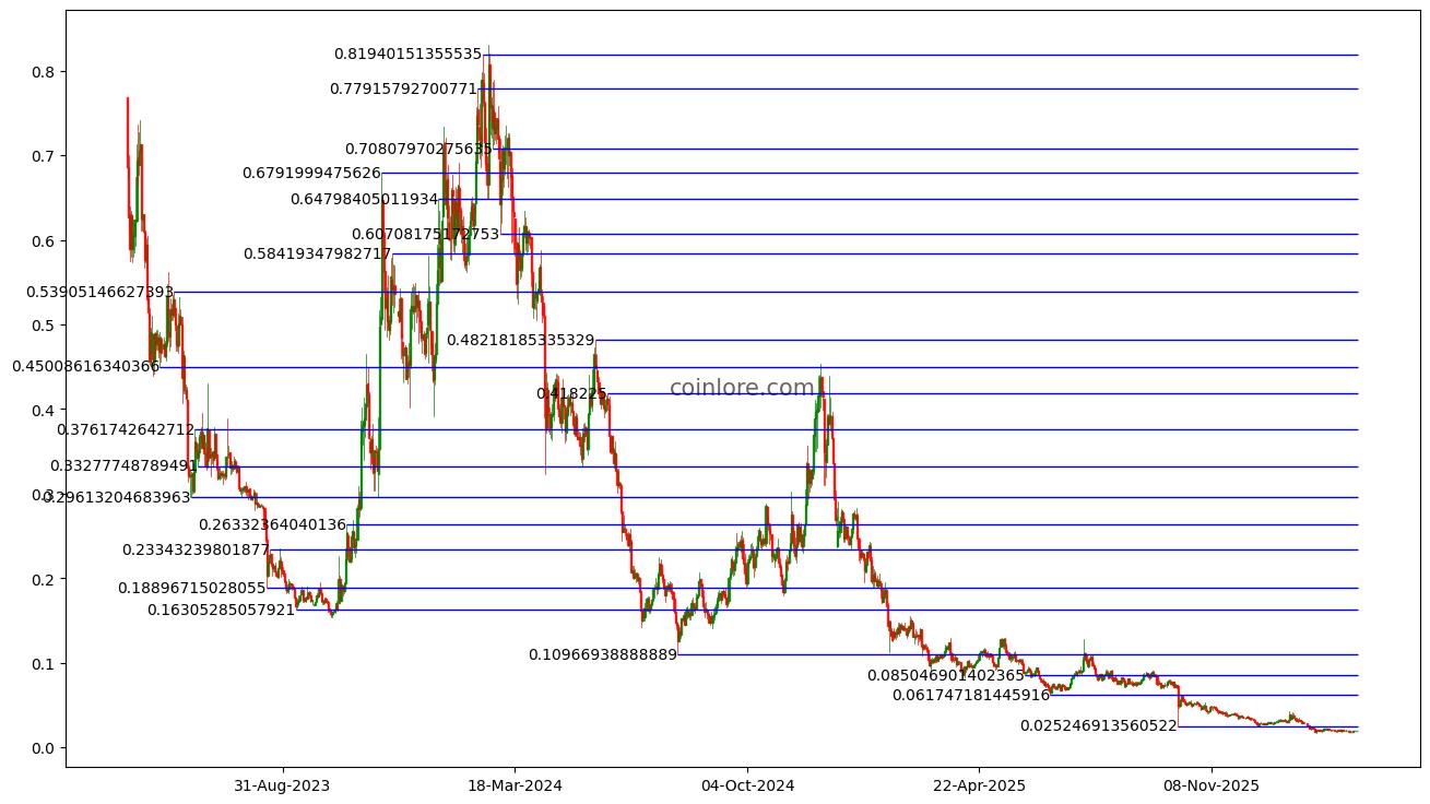 Blur Destek ve Direnç Seviyeleri