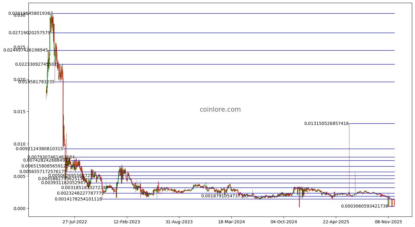 Blurt Support and resistance levels