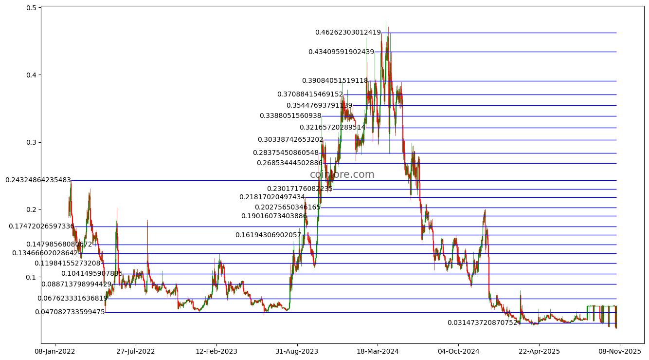 Bluzelle Destek ve Direnç Seviyeleri