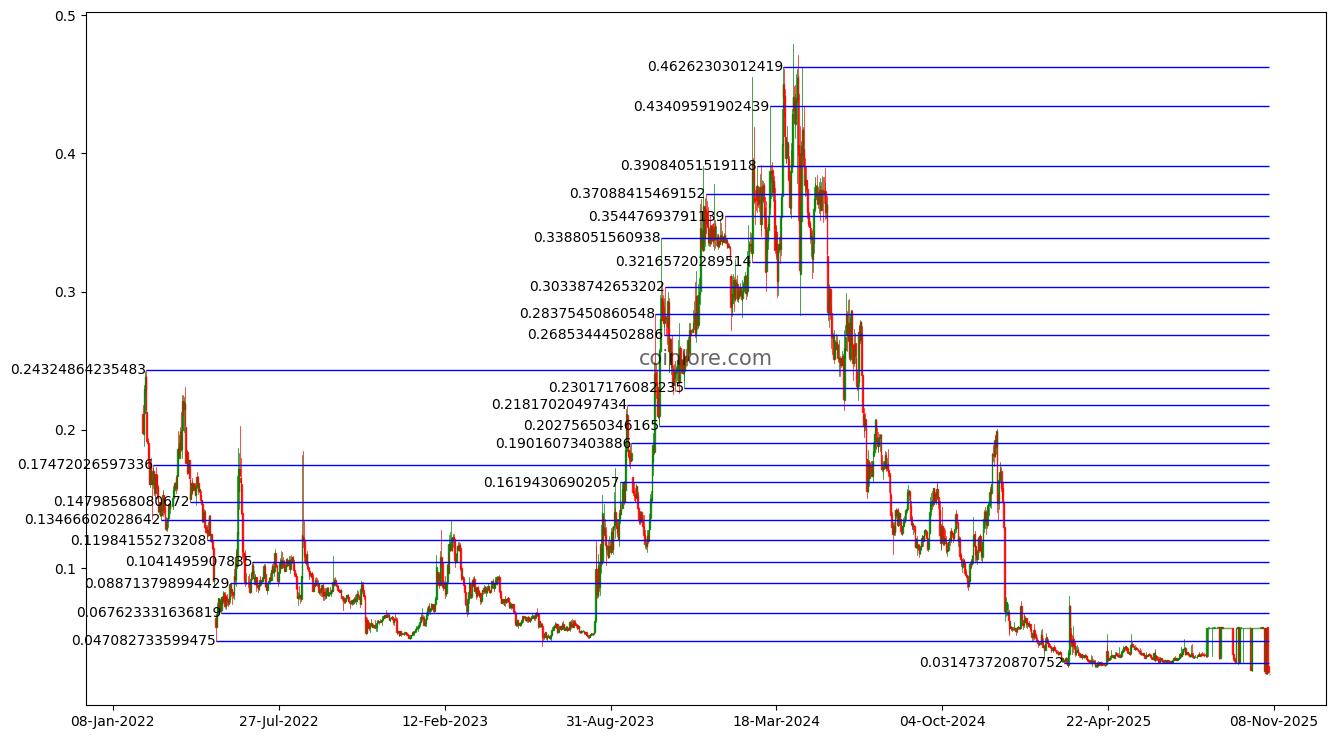 Bluzelle уровни поддержки и сопротивления