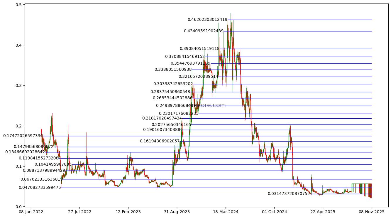 Bluzelle Support and resistance levels