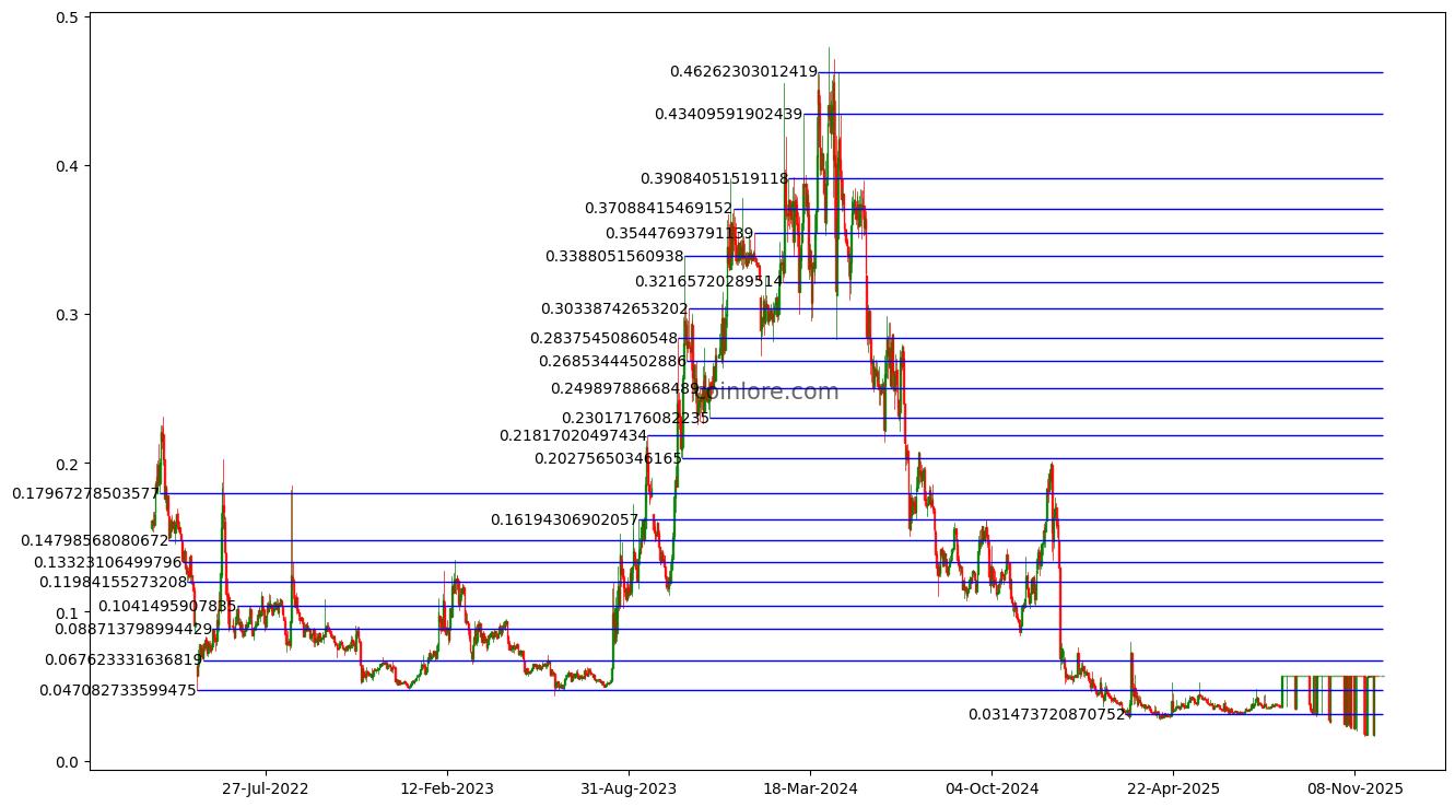 Bluzelle Support and resistance levels