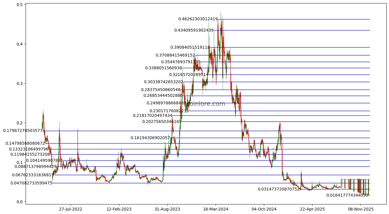 Niveles de soporte y de resistencia de Bluzelle