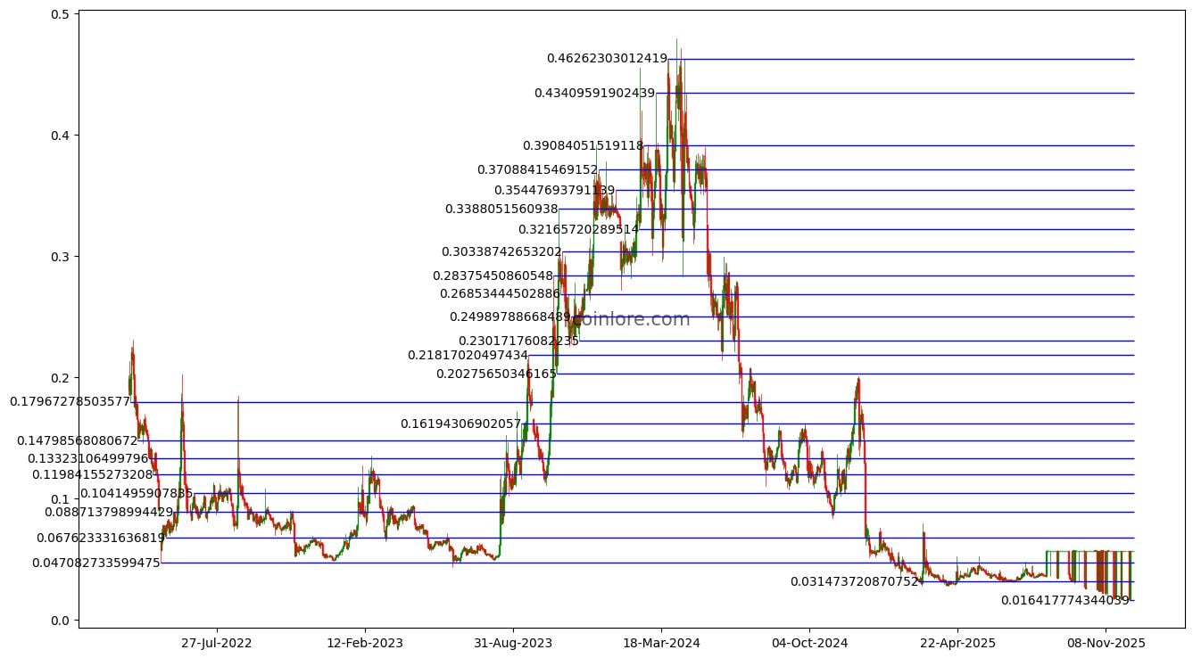Bluzelle уровни поддержки и сопротивления