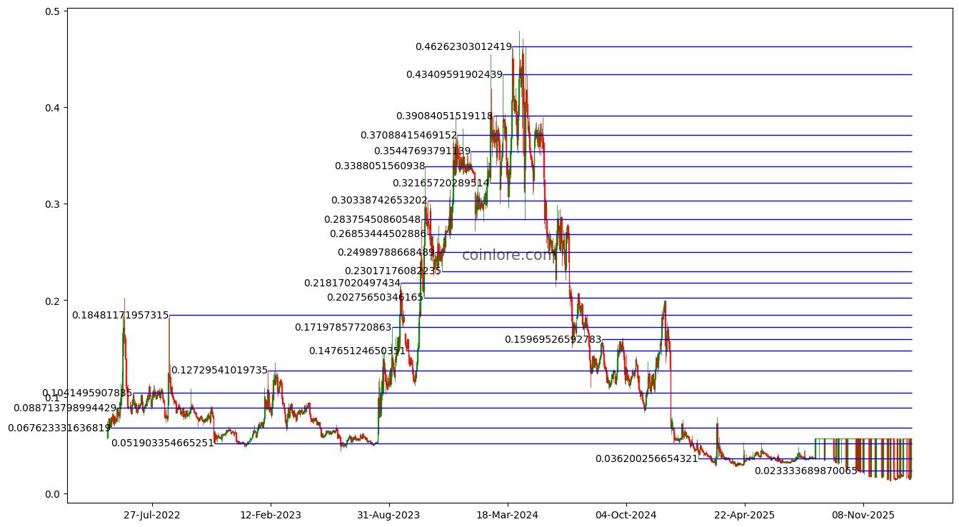 Bluzelle Destek ve Direnç Seviyeleri
