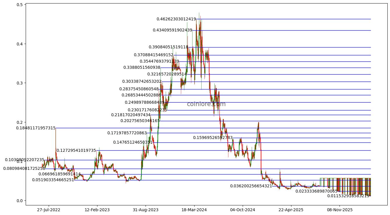 Bluzelle Destek ve Direnç Seviyeleri