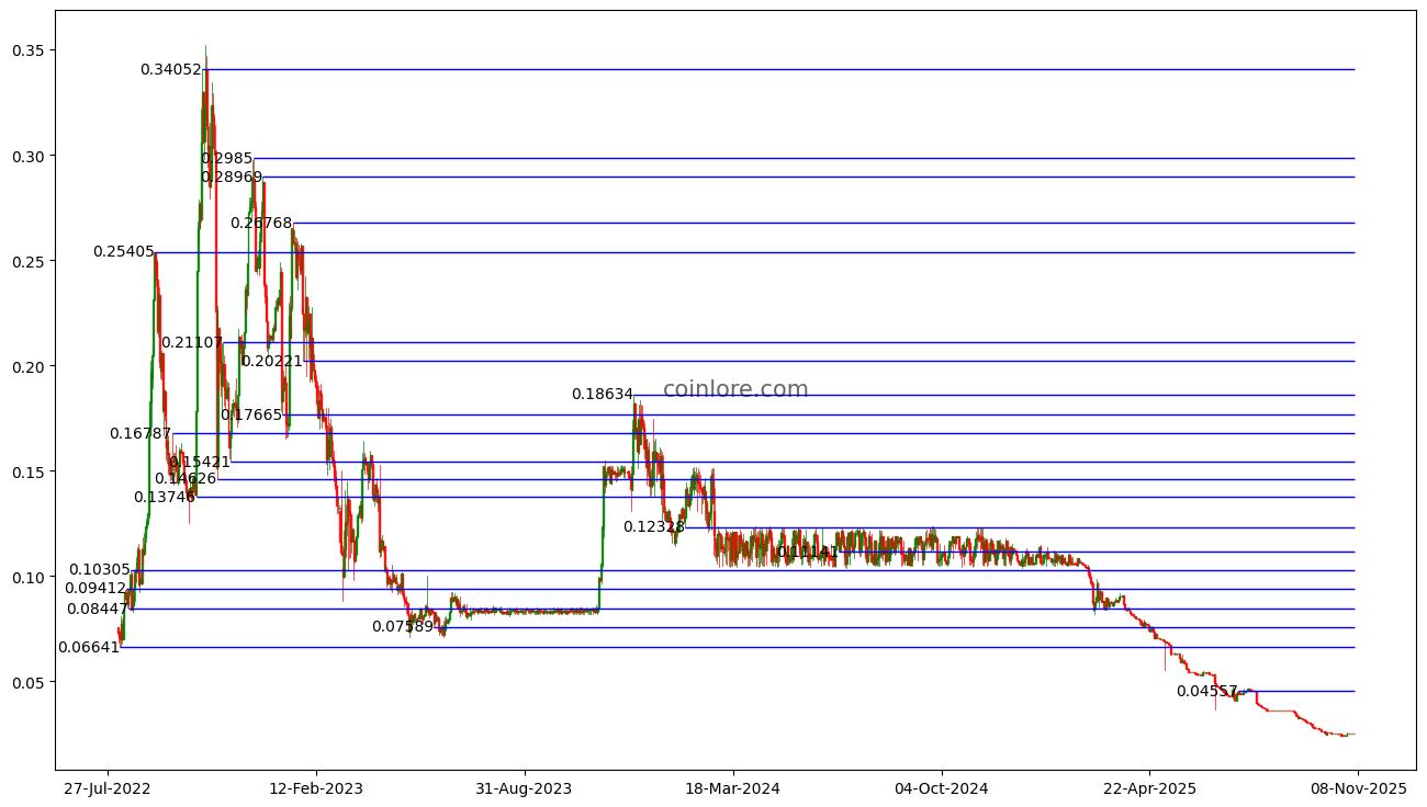 BMAX Support and resistance levels