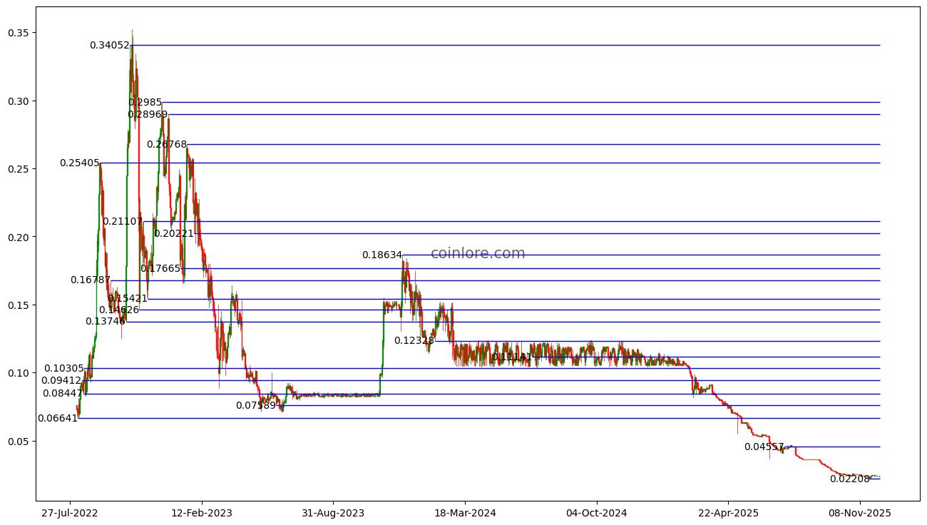 BMAX Support and resistance levels