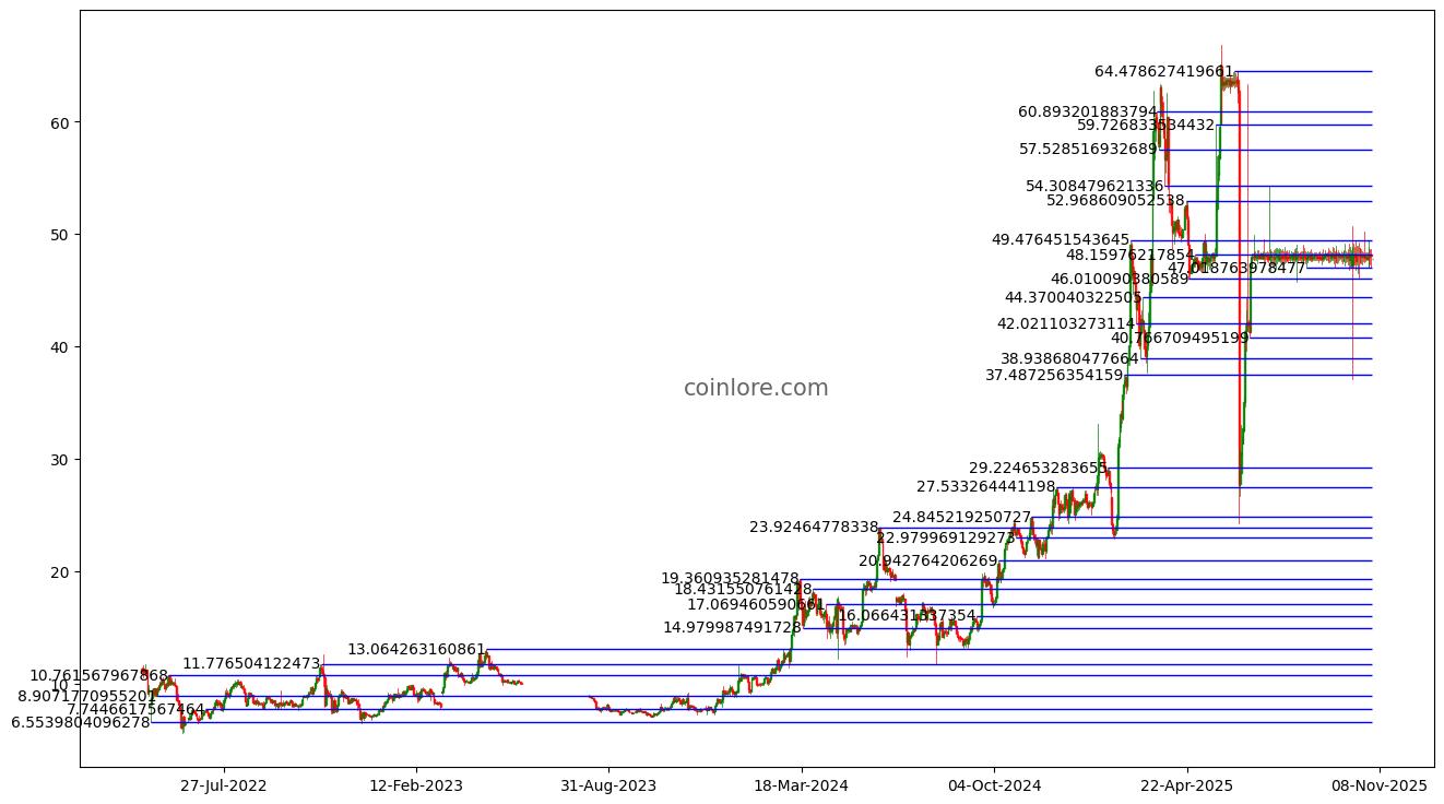 BNB48 Club Token Support and resistance levels