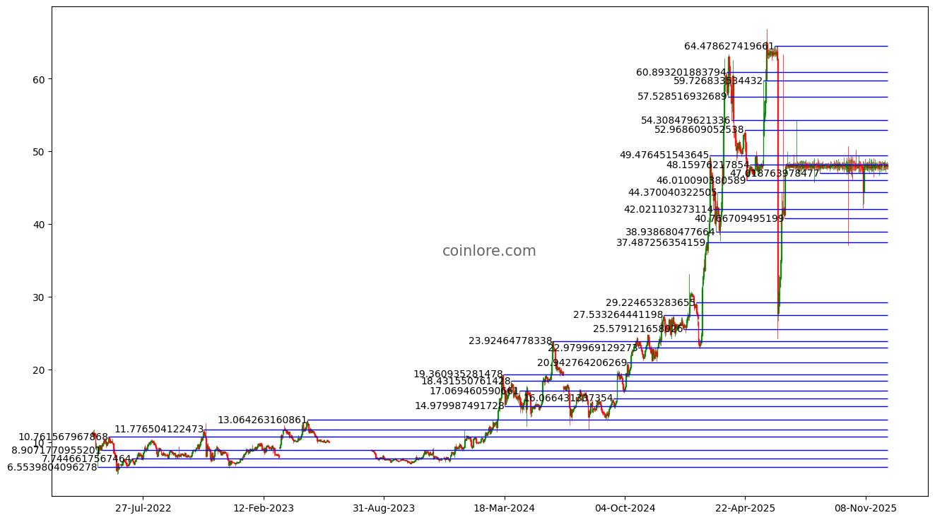 BNB48 Club Token уровни поддержки и сопротивления