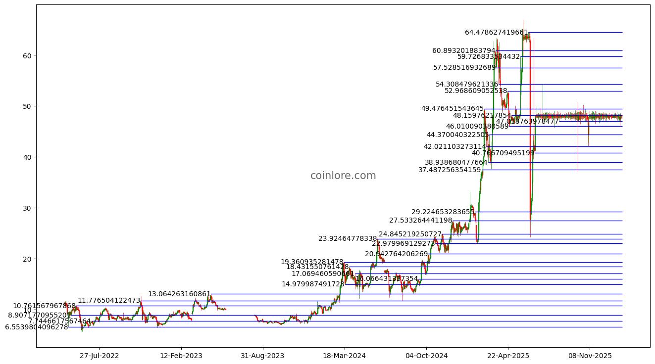 BNB48 Club Token уровни поддержки и сопротивления