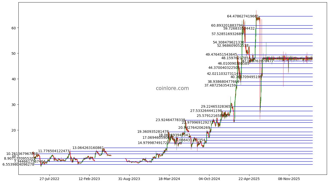 BNB48 Club Token уровни поддержки и сопротивления