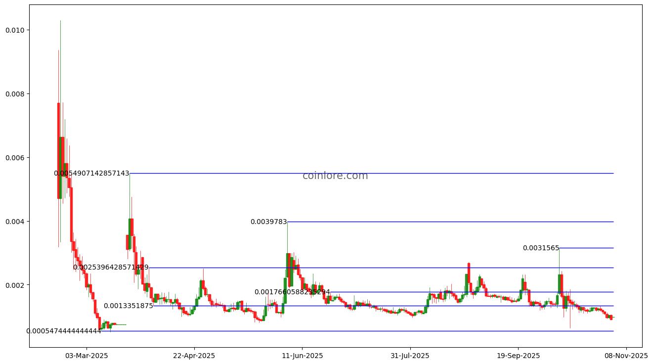 BNBXBT Support and resistance levels