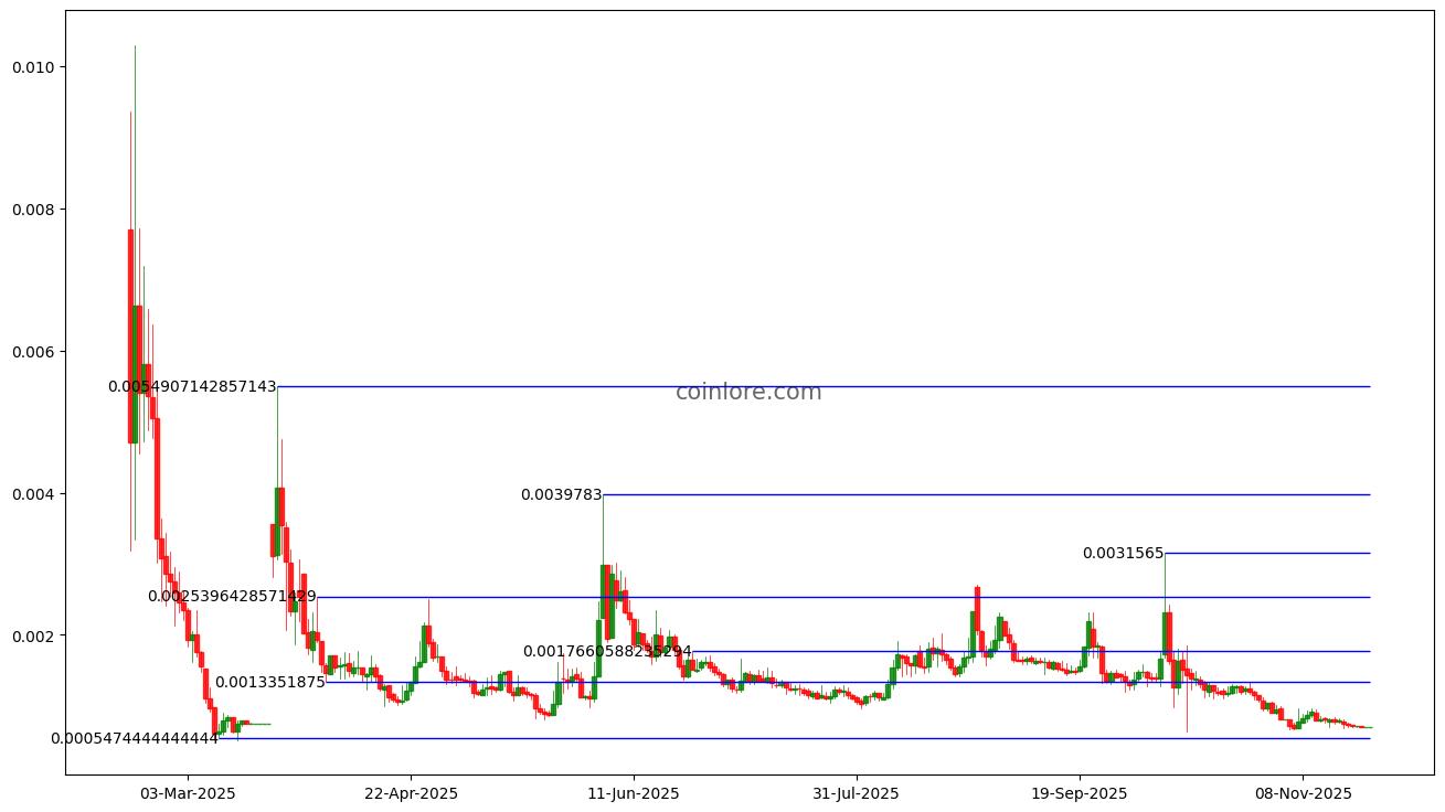 BNBXBT Support- und Widerstandsniveaus