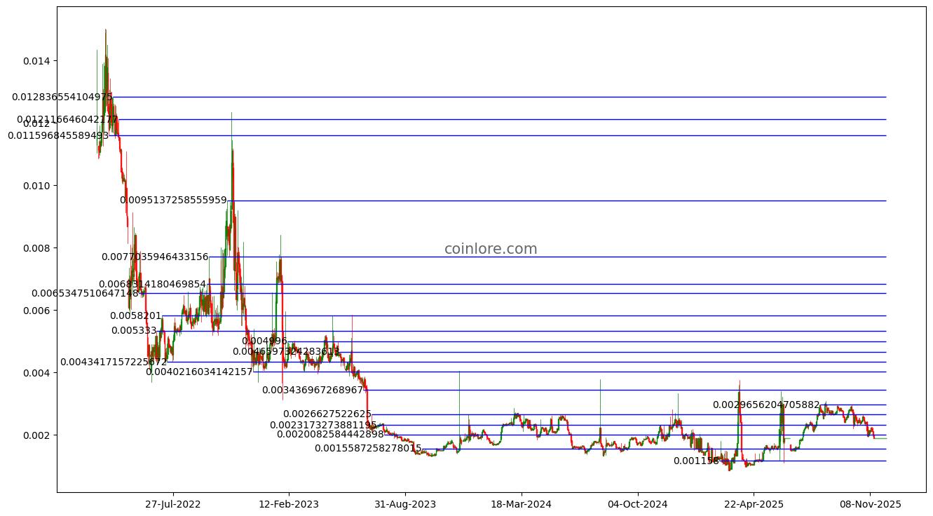 BnkToTheFuture Support and resistance levels