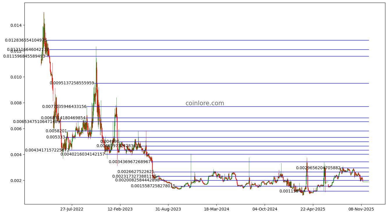 BnkToTheFuture Support and resistance levels