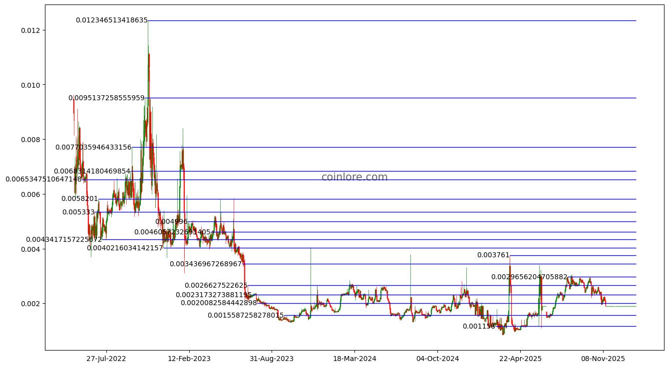BnkToTheFuture уровни поддержки и сопротивления