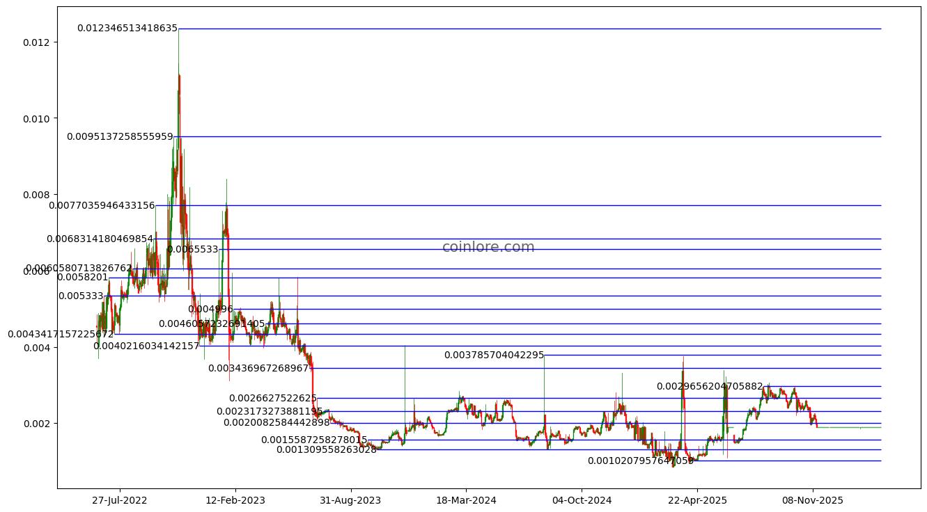 BnkToTheFuture уровни поддержки и сопротивления