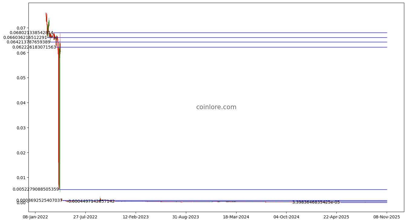 BNS Token Support and resistance levels