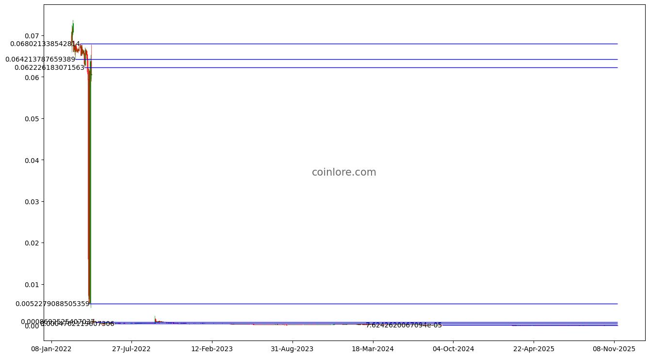 BNS Token Support and resistance levels