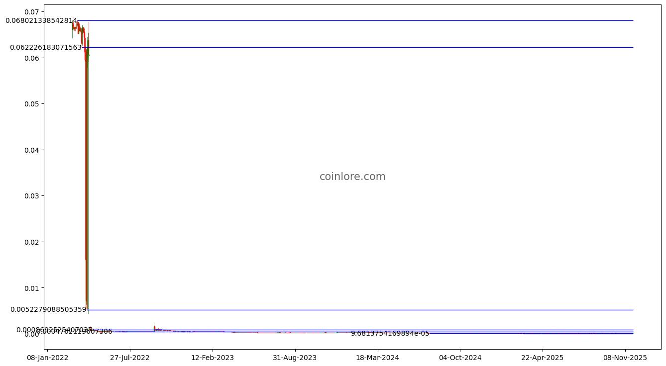 BNS Token Support and resistance levels