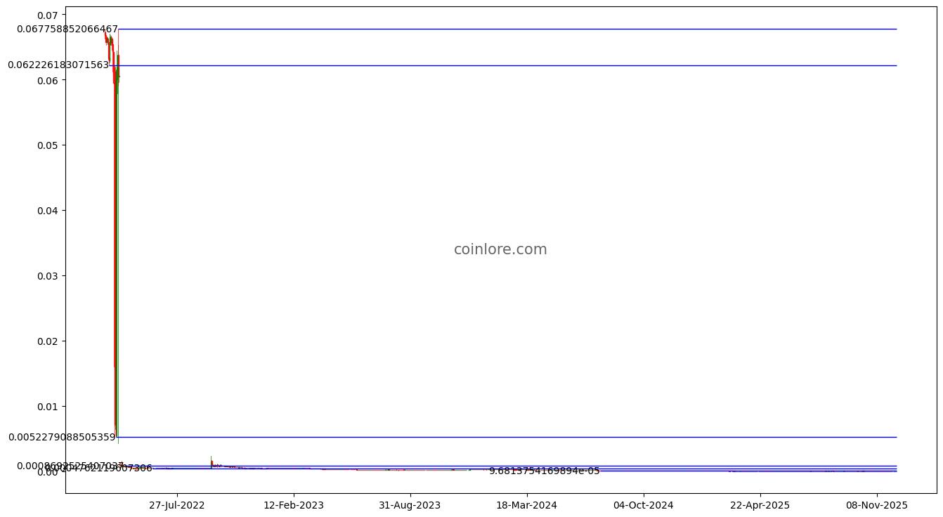 BNS Token Support and resistance levels