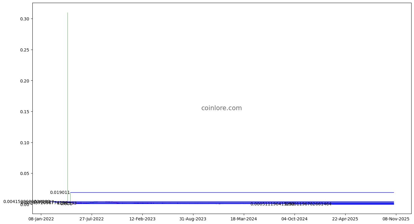 BNSD Finance Destek ve Direnç Seviyeleri