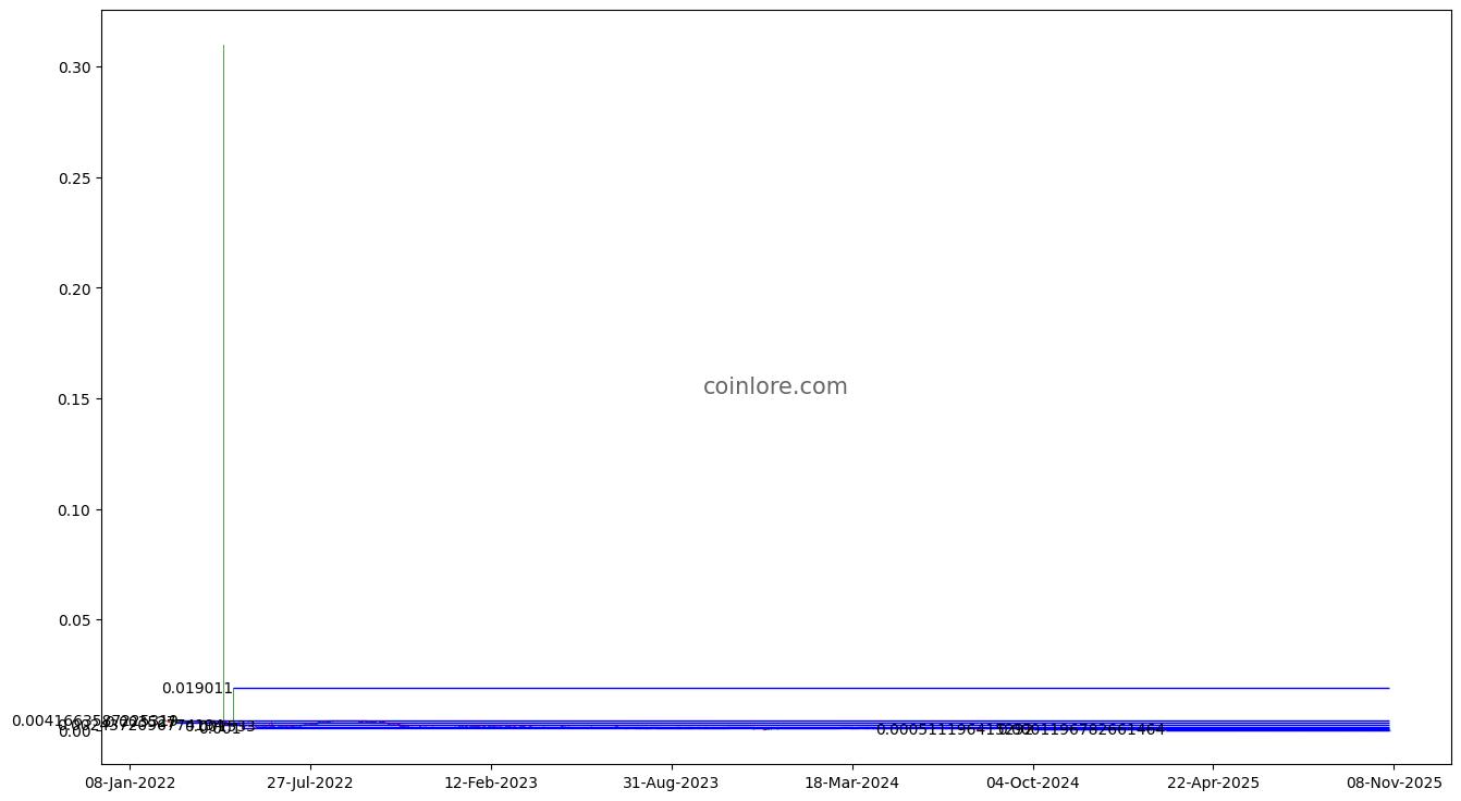 BNSD Finance Support and resistance levels