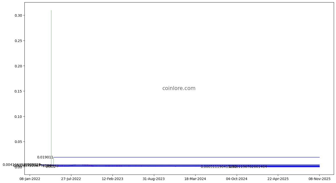 BNSD Finance уровни поддержки и сопротивления