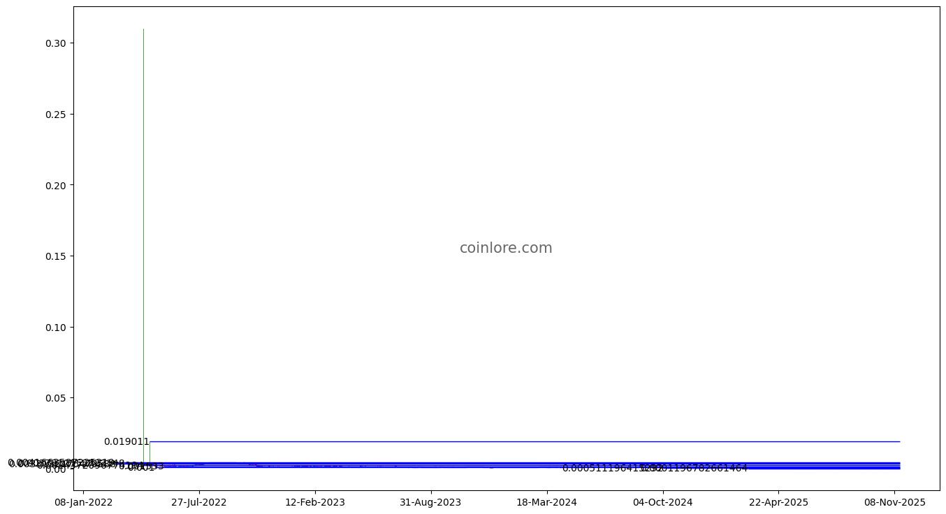 BNSD Finance Support and resistance levels
