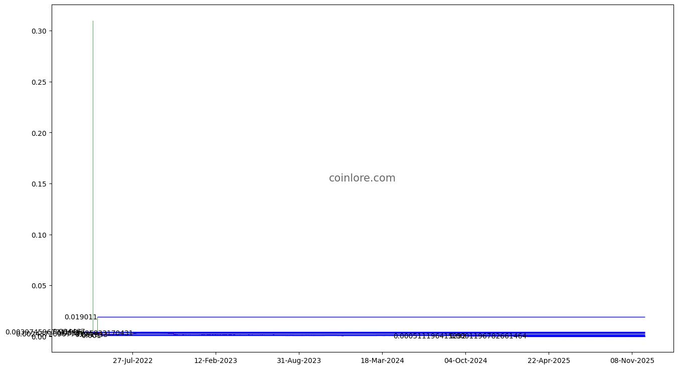 BNSD Finance Support and resistance levels