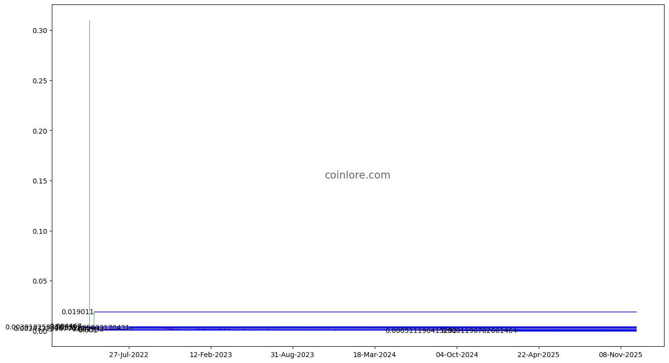 BNSD Finance Destek ve Direnç Seviyeleri