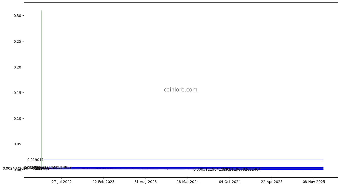 BNSD Finance уровни поддержки и сопротивления