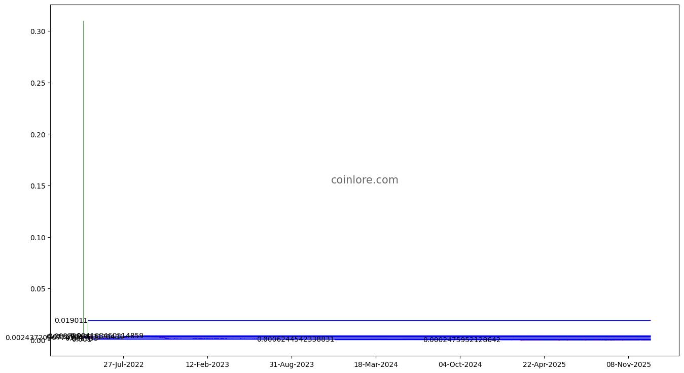 BNSD Finance уровни поддержки и сопротивления