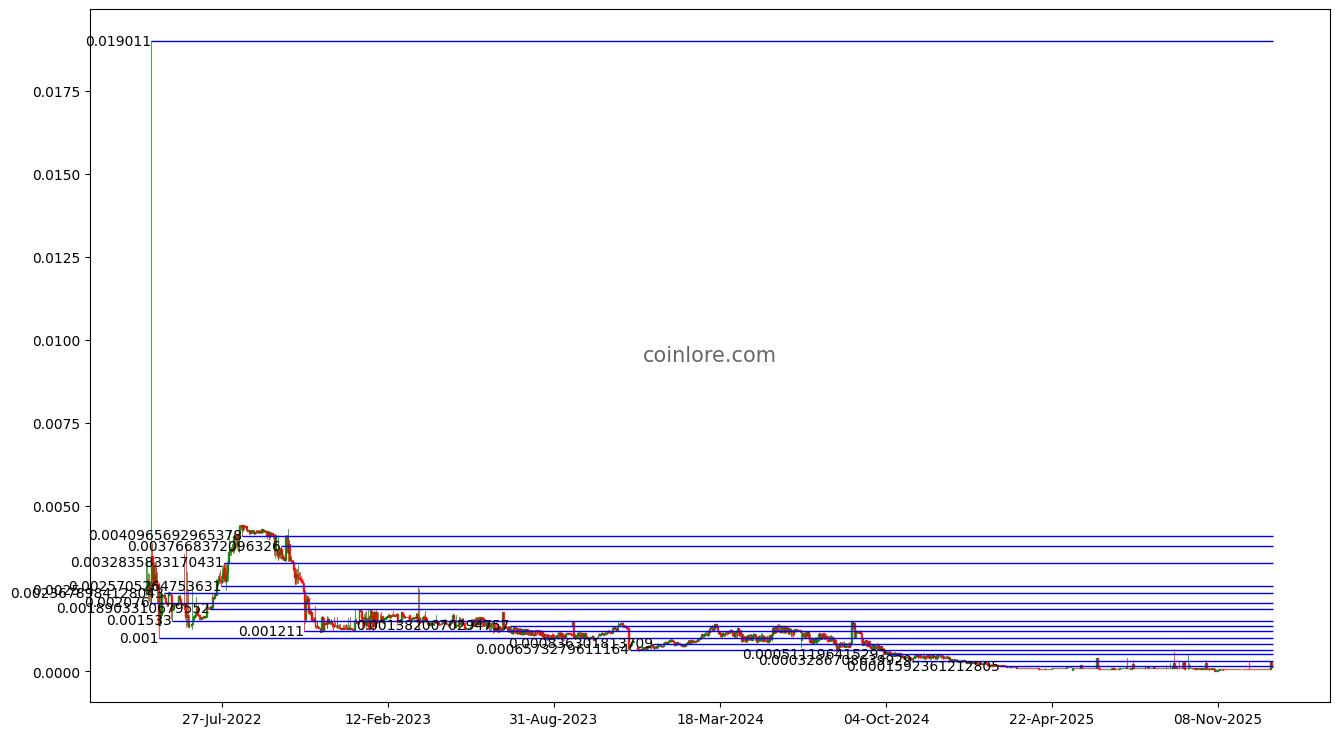BNSD Finance уровни поддержки и сопротивления