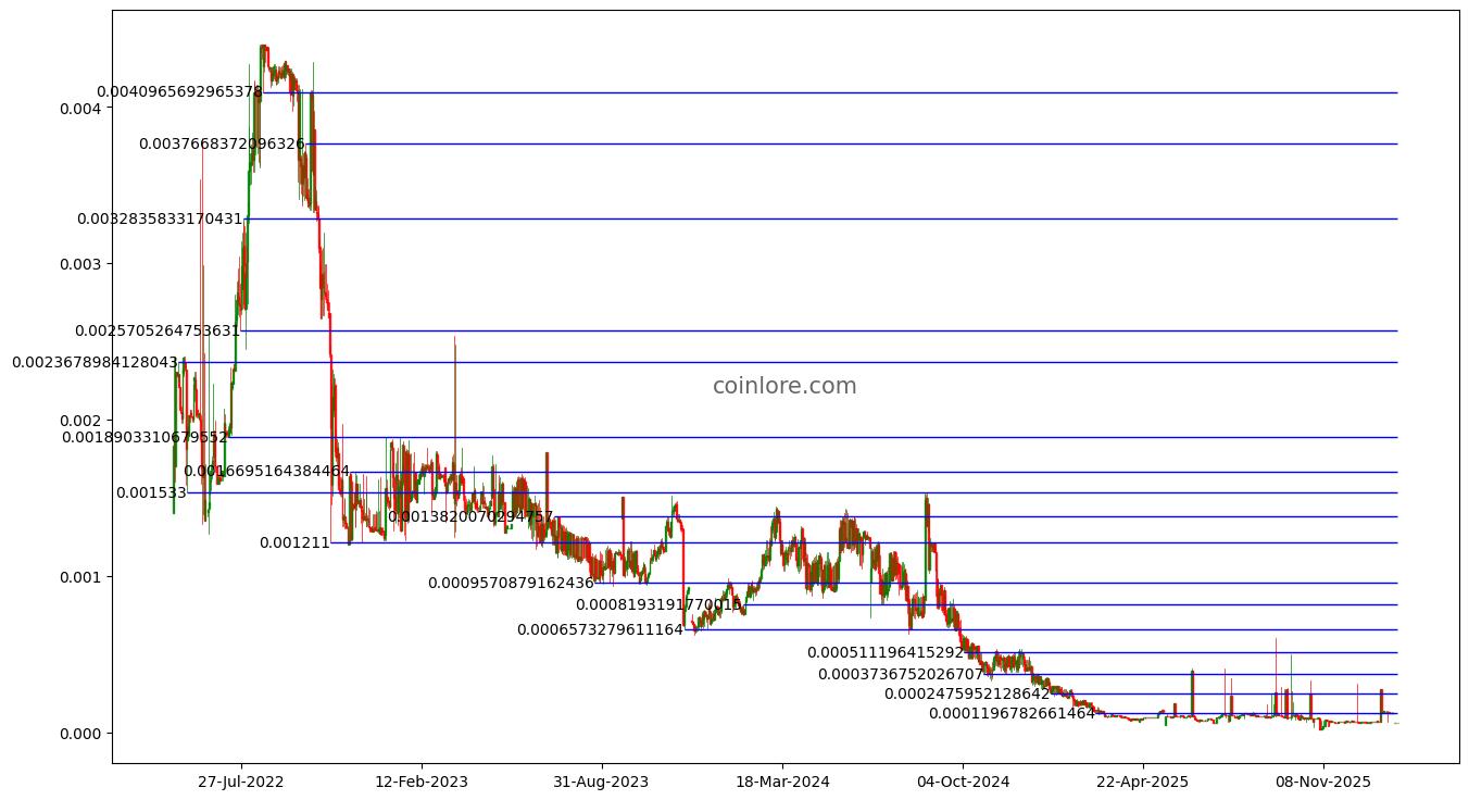 BNSD Finance Destek ve Direnç Seviyeleri