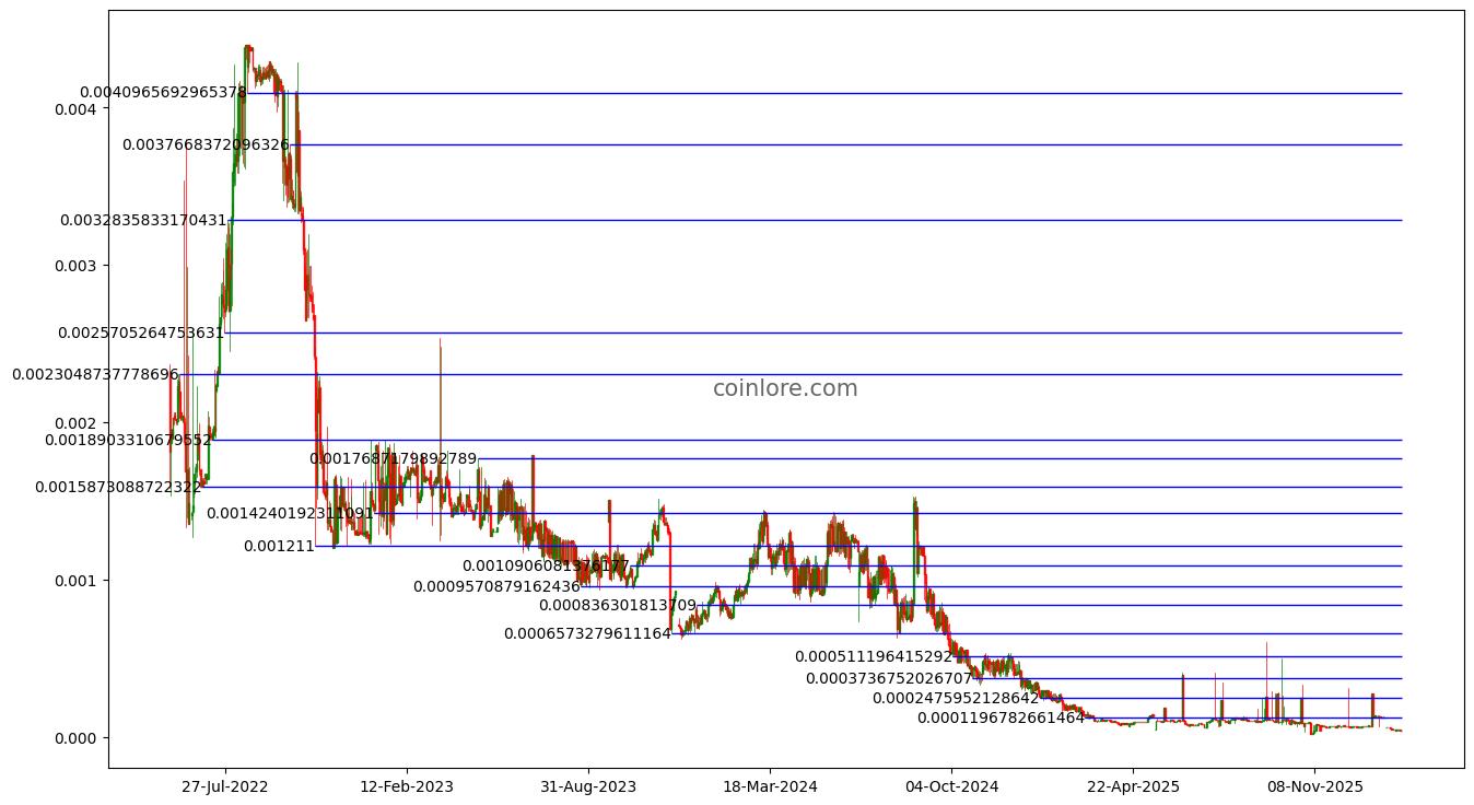 BNSD Finance уровни поддержки и сопротивления