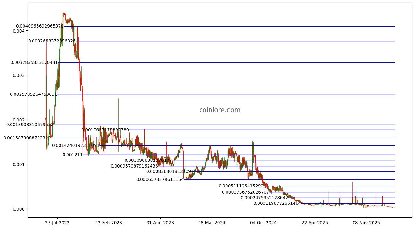 BNSD Finance уровни поддержки и сопротивления