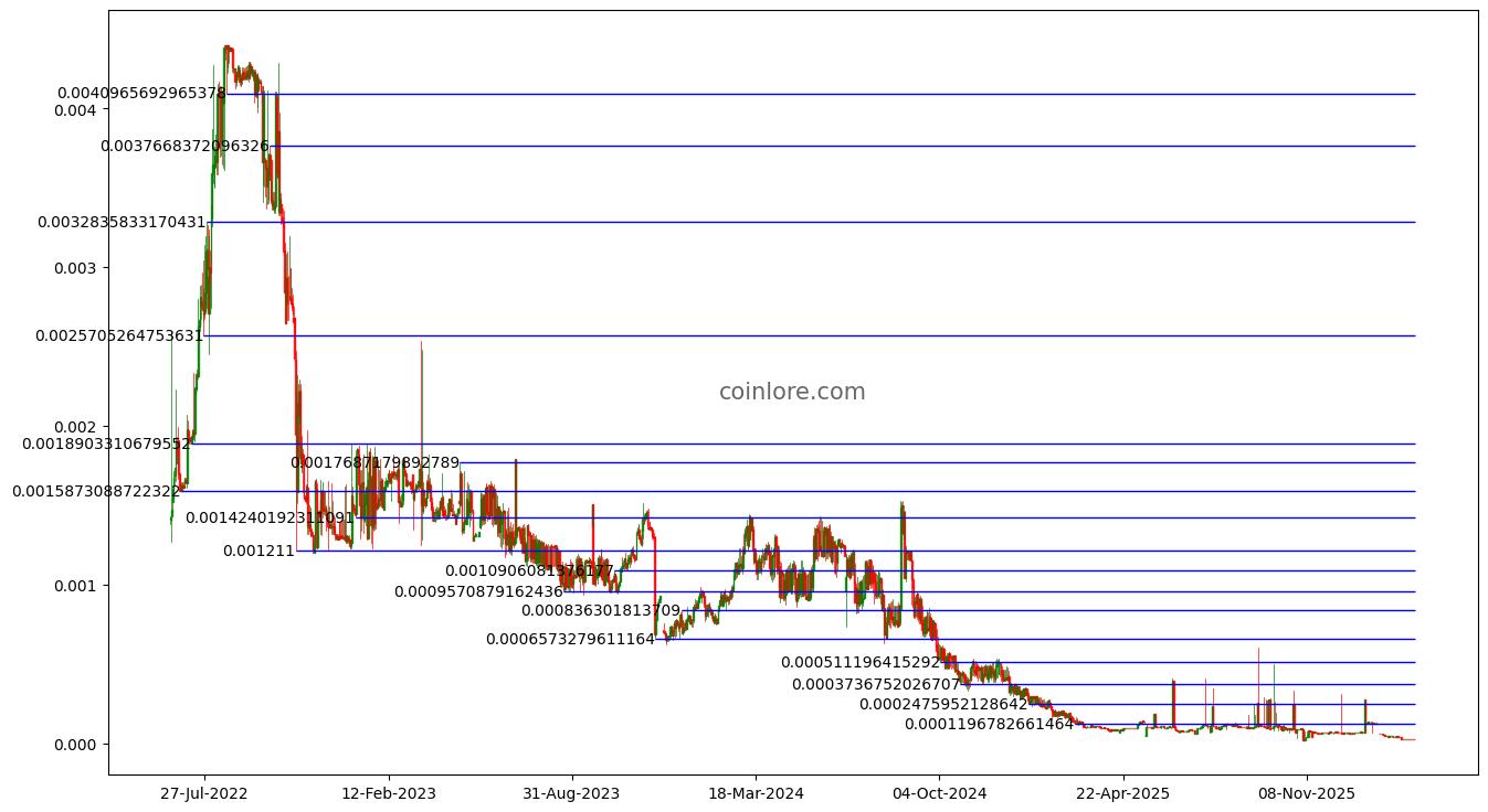 BNSD Finance уровни поддержки и сопротивления
