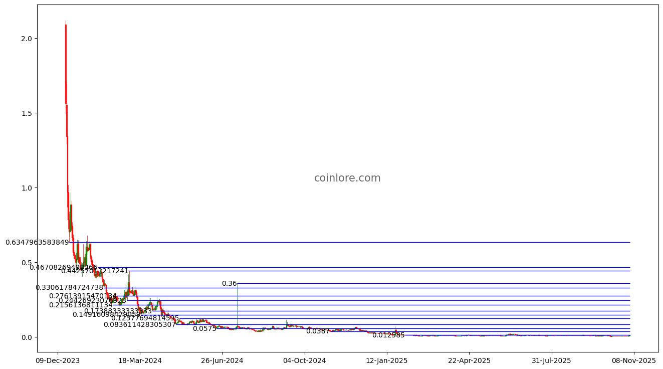 BNSx (Ordinals) уровни поддержки и сопротивления