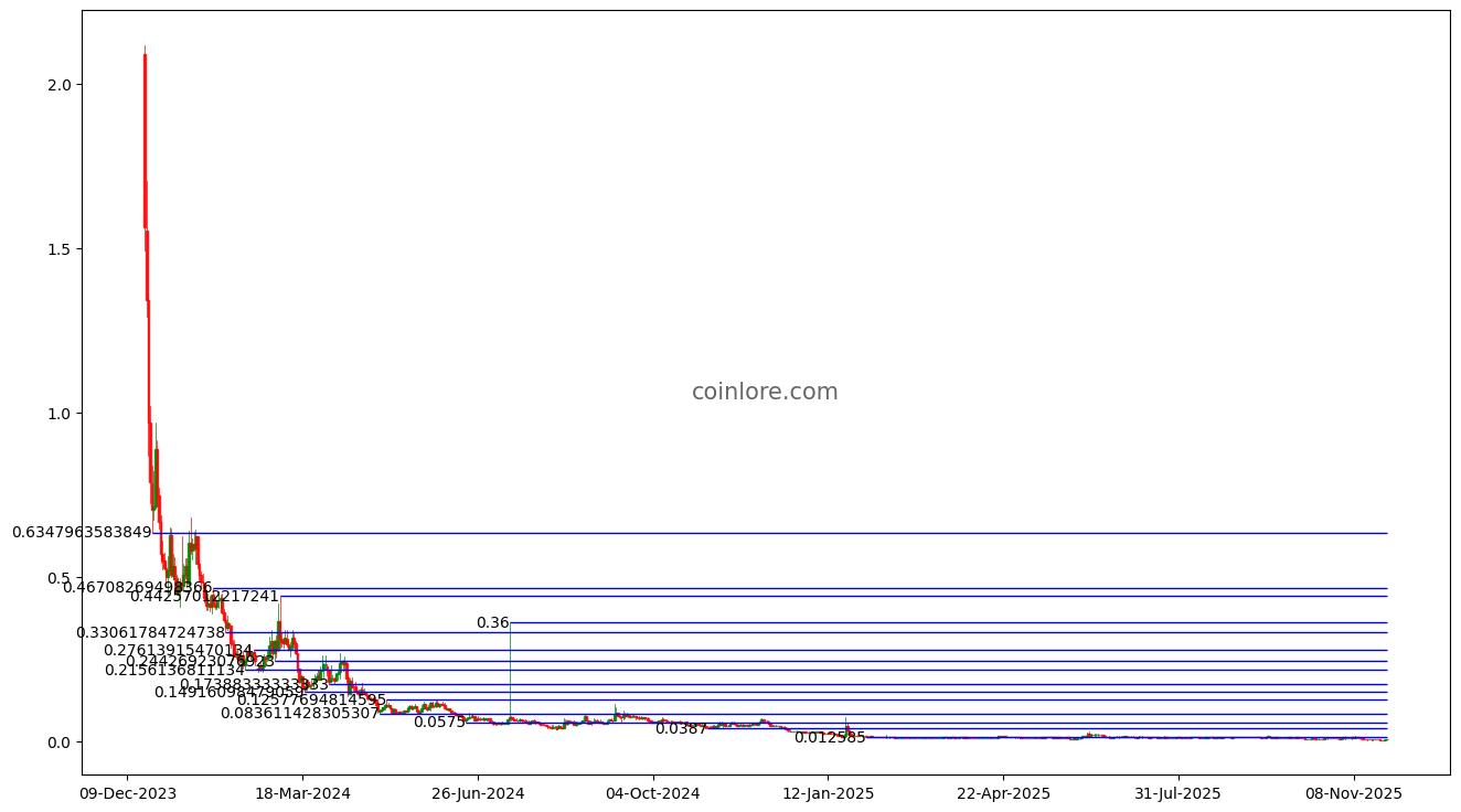BNSx (Ordinals) Support and resistance levels