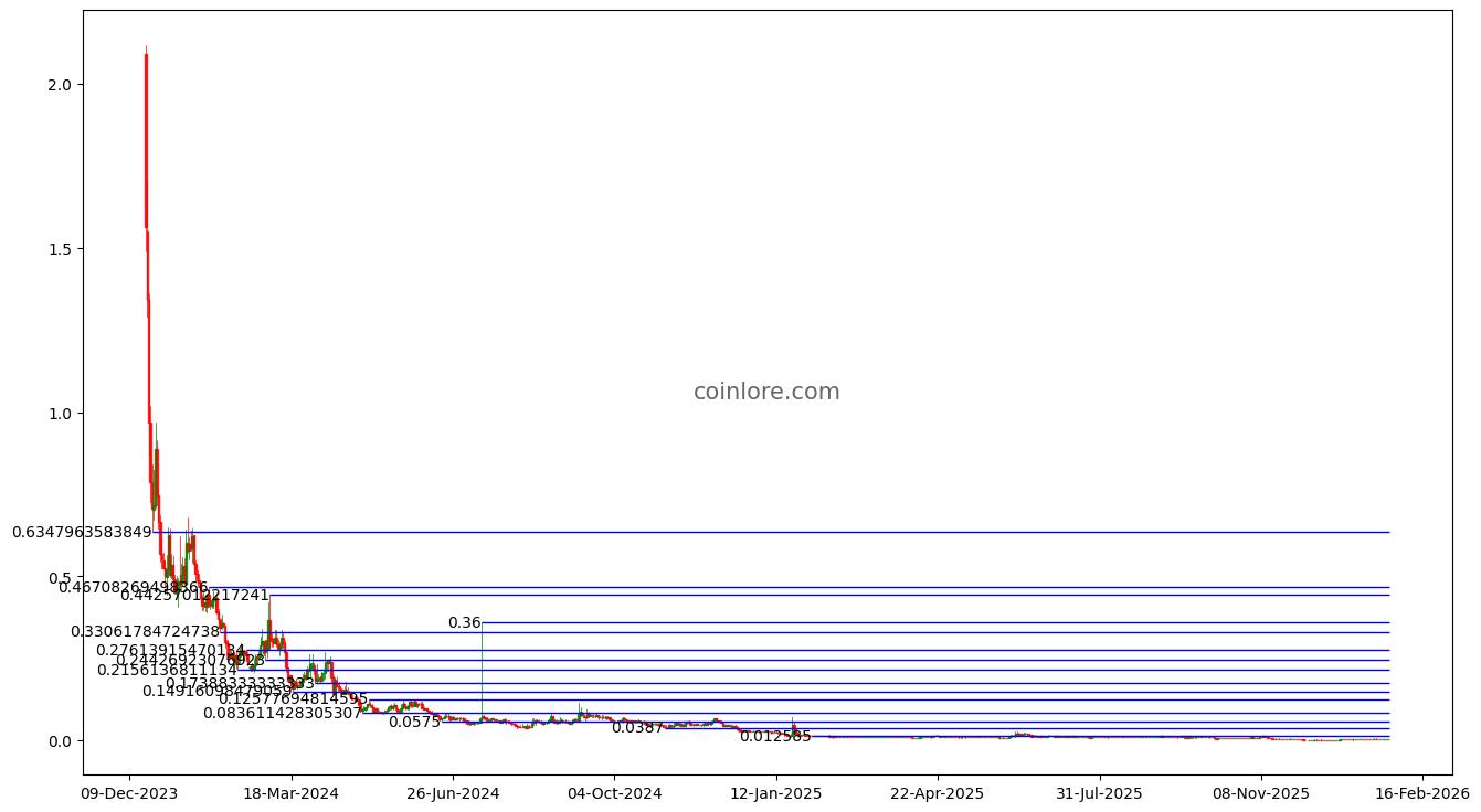 BNSx (Ordinals) уровни поддержки и сопротивления