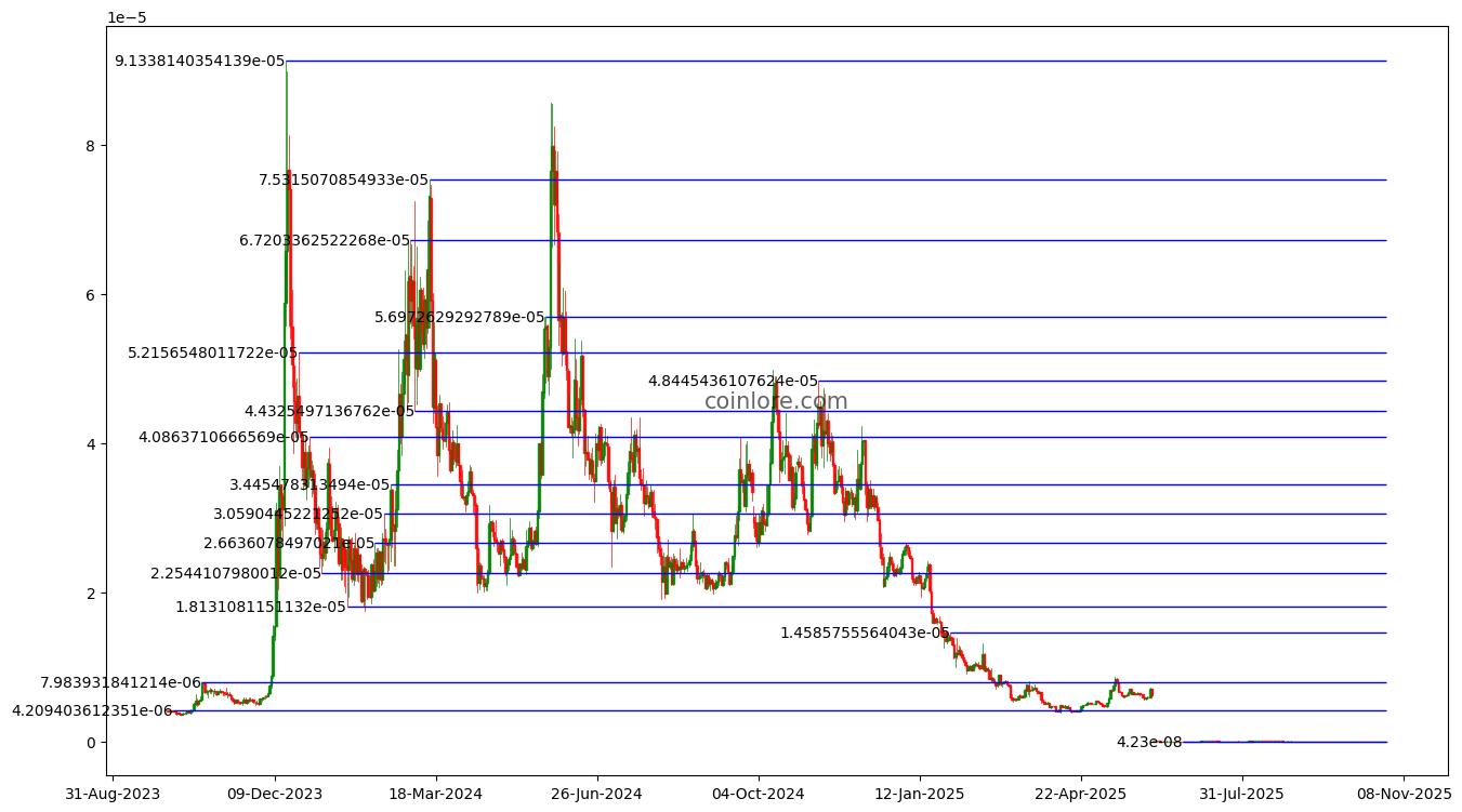 Niveles de soporte y de resistencia de BOB (ETH)
