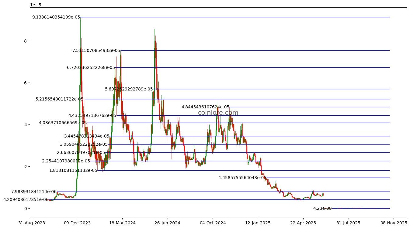 BOB (ETH) Support and resistance levels