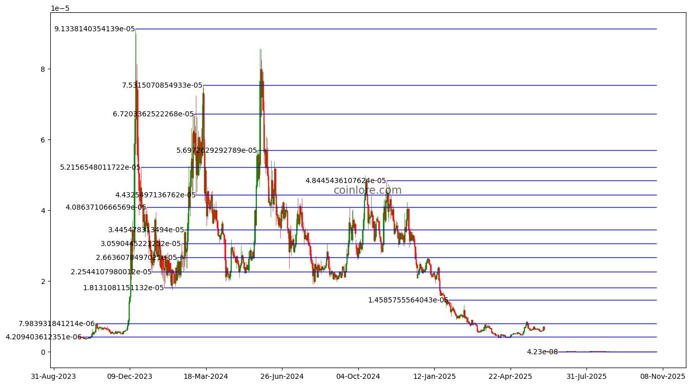 BOB (ETH) Support- und Widerstandsniveaus