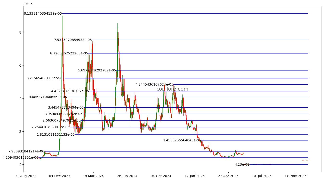 Niveles de soporte y de resistencia de BOB (ETH)