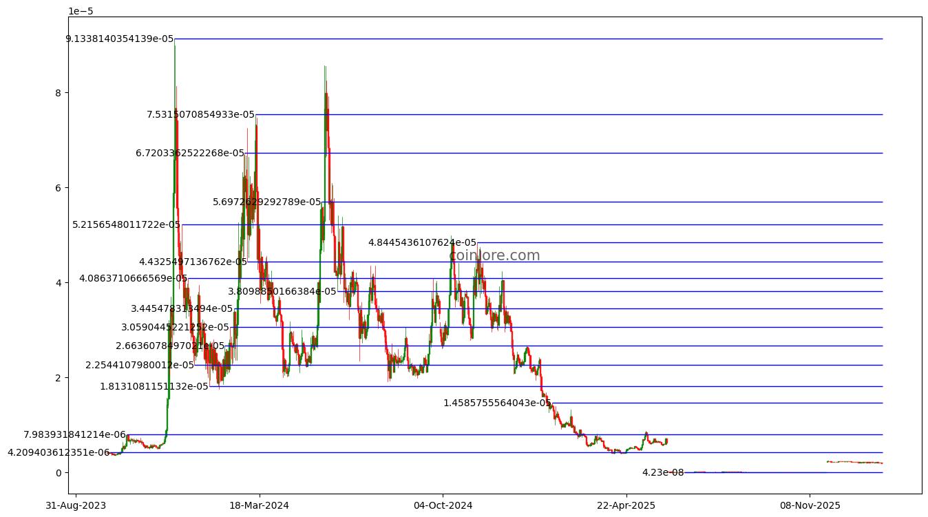 Niveles de soporte y de resistencia de BOB (ETH)